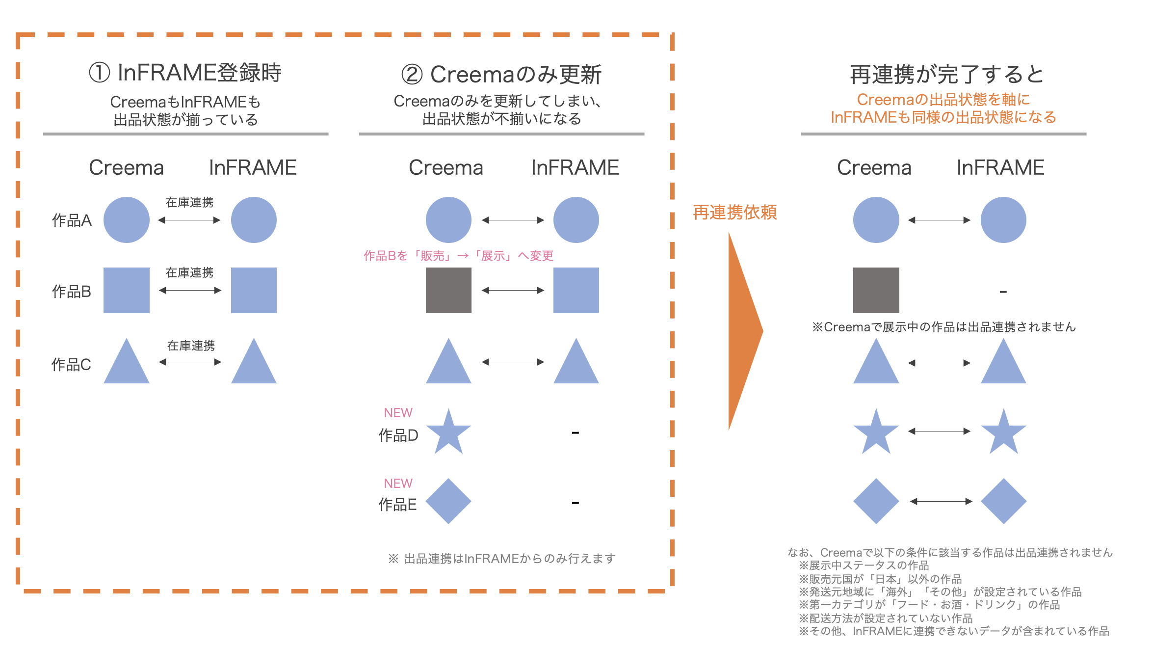 InFRAMEとCreemaの出品状態を改めて揃えることはできますか？ – InFRAME | ヘルプページ
